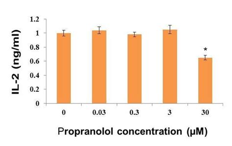 Effect On Propranolol On Il 2 Secretion By Human Leukemic A Molt 4