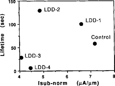 Figure 1 From Dependence Of Ldd Device Optimization On Stressing