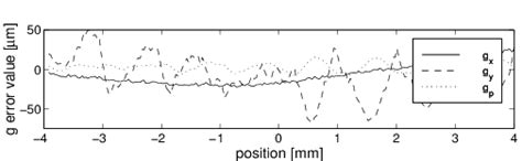 Constraint Equation Errors During Motion Through Dual Sensor Download Scientific Diagram