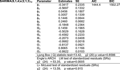 Details Of Developed Monthly Sarima Model And Other Statistics For
