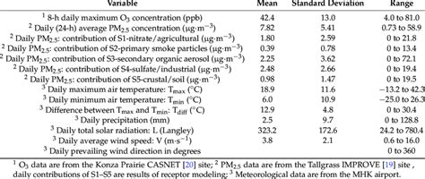 Environmental And Meteorological Data Used In Regression Analysis 2002