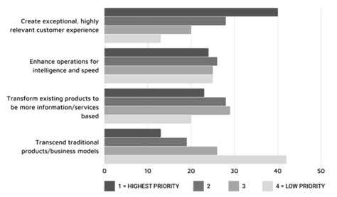 Digitization Digitalization And Digital Transformation