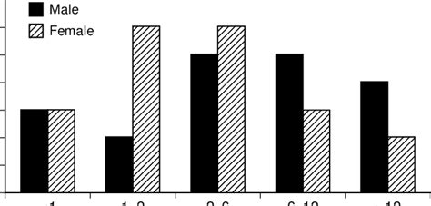 Sex And Age Distribution In 39 Patients With Achondroplasia Ach