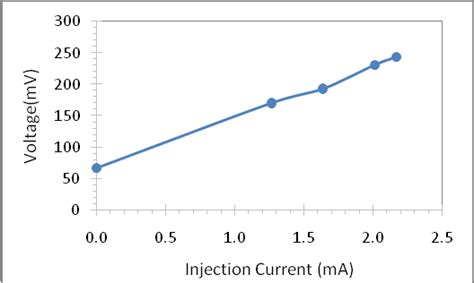 Measured Voltage Plotted As A Function Of Injection Current Download