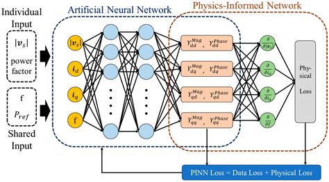 Physics Informed Neural Network Based Vsc Back To Back Hvdc Impedance