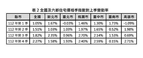 全台房價呈「沖天炮趨勢」！專家曝「這縣市」猛漲：變房價鞍型區 台灣好新聞 Taiwanhot