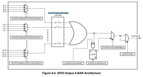 Tms320f280049 Using The Outputxbar To Achieve The Operation Of Logical
