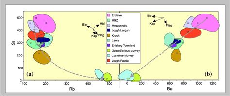 bivariant plot sr vs rb and sr vs ba the data to indicate the