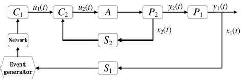 Configuration Diagram Of Event Triggered Controller Of Nonlinear
