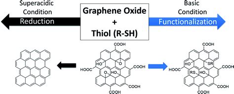 The Ph Dependent Reactions Of Graphene Oxide With Small Molecule Thiols Rsc Advances Rsc