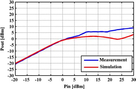 Measured Results Of Output Power Pout DBm As Function Of The Input