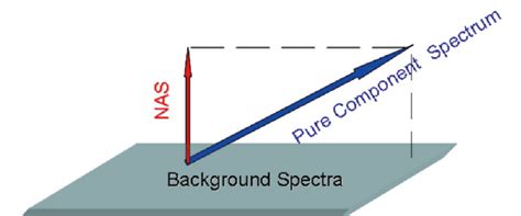 An Illustration Of Net Analyte Signal Nas Projection In A 3 Download Scientific Diagram