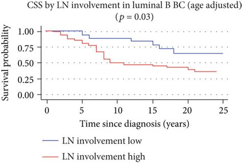 Age Adjusted Kaplan Meyer Cancer Specific Survival Curves For Ln
