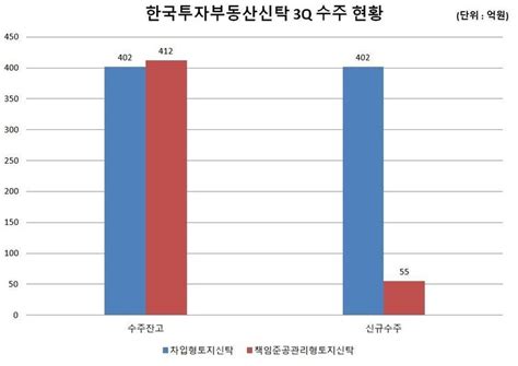 한투신탁 3q 실적 껑충영업익 143억 딜사이트