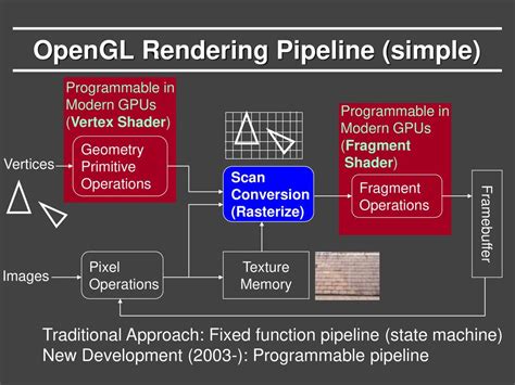 rendering pipeline