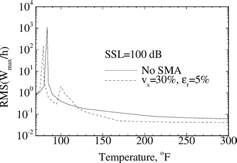 Figure 3 From Finite Element Analysis Of The Random Response Suppression Of Composite Panels At