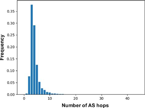Histogram Of As Path Length Download Scientific Diagram