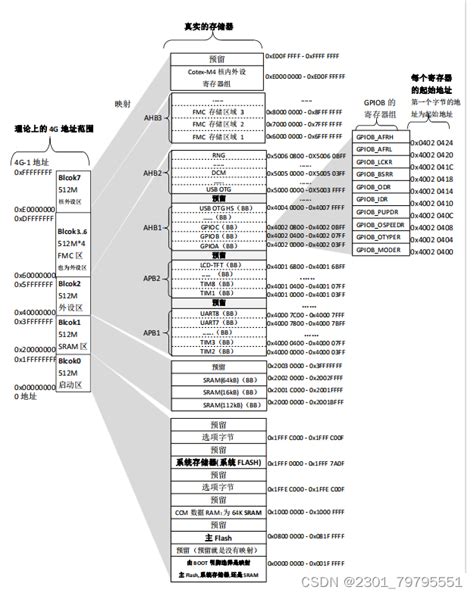 Ubuntu、stm32下的程序内存分配问题（堆栈、局部全局变量等）stm32局部变量分配和全局变量分配 Csdn博客