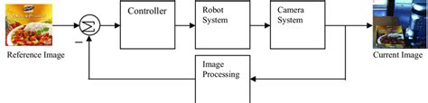 7 visual servo control system download scientific diagram