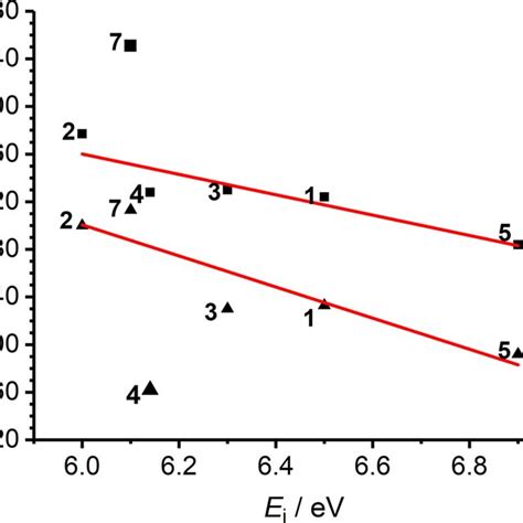 Correlation Between Formal Potential In Ch2cl2 And Wavelength Of The