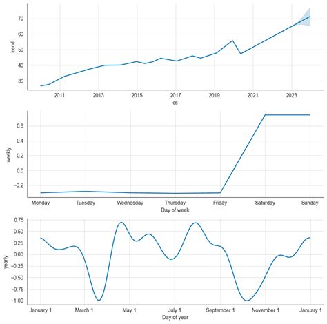 Time Series Forecasting With Facebook Prophet In Python