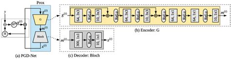 overview of the proposed proximal gradient descent network pgd net