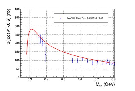The Total Cross Section Of The Process σγγ → π π − Equation 5