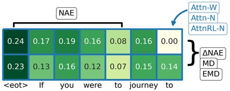 The Predictors And Attention Weight Formulations Examined In This Work