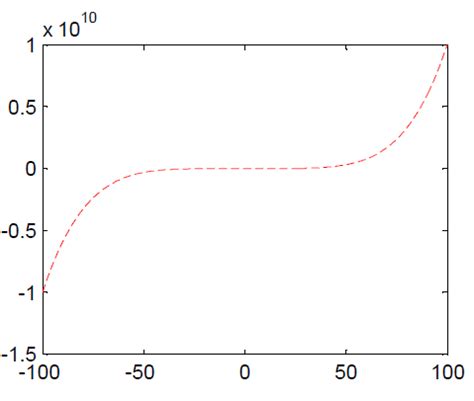 Matlab Plot Colors And Styles Tutorial45