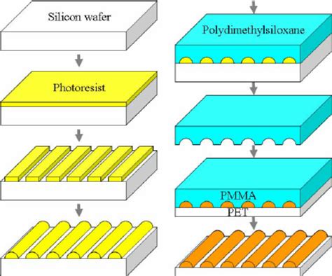 The Fabrication Process Of Cylindrical Microlens Arrays Download