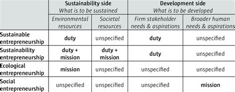 Differences And Similarities Between Types Of Entrepreneurship Download Scientific Diagram