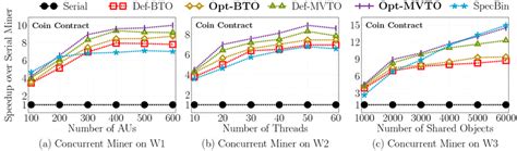Concurrent Miner Speedup Over Serial Miner For Coin Contract Download Scientific Diagram