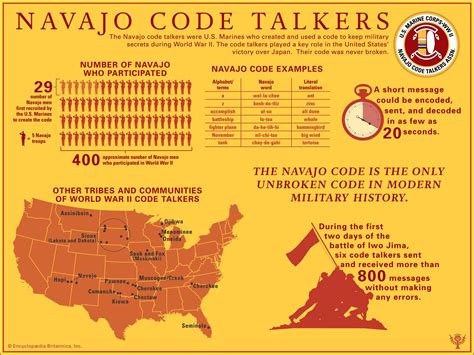 Code Talker Definition Significance And Facts Britannica