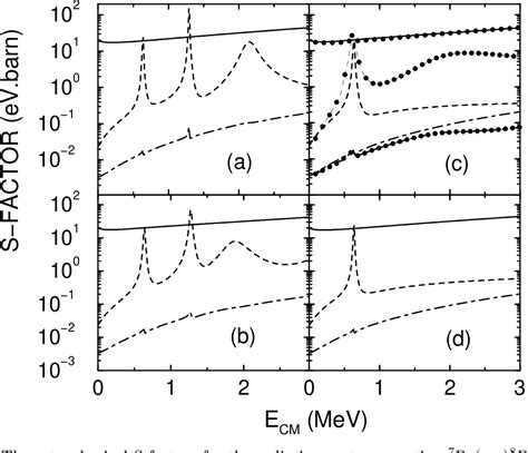 Figure 1 From Structure Effects On The Coulomb Dissociation Of B At