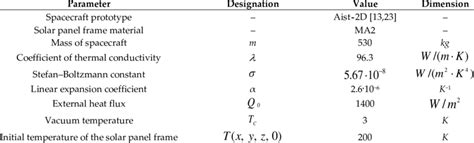 the values of the parameters used in the numerical experiment in the