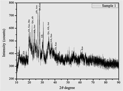 X Ray Diffraction Of Sample A Download Scientific Diagram