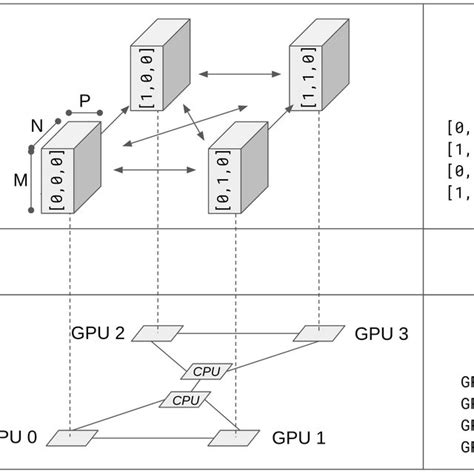 four example partitions of the same 2d domain 2×2 4×1 3×3 and 9×1