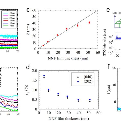 A X Ray Reflectivity XRR For The Different Thickness Films Showing