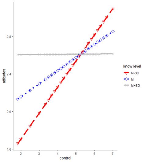 R Ggplots Combination Of Geom Line And Geom Point Creates Too Many Shapes Along Lines Stack