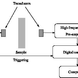 Experimental Set Up Of The Ultrasonic Measurements Download Scientific Diagram