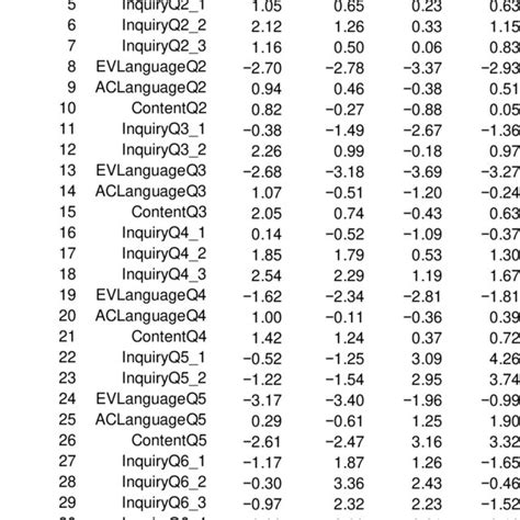 equated mean of ability parameters and latent group proportions using