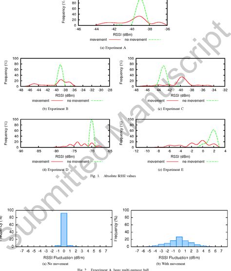 Figure 4 From Wireless Sensing Without Sensors An Experimental