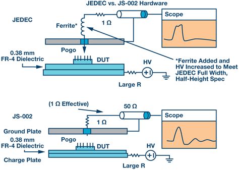 A Look At The New Ansi Esda Jedec Js 002 Cdm Test Standard Analog Devices