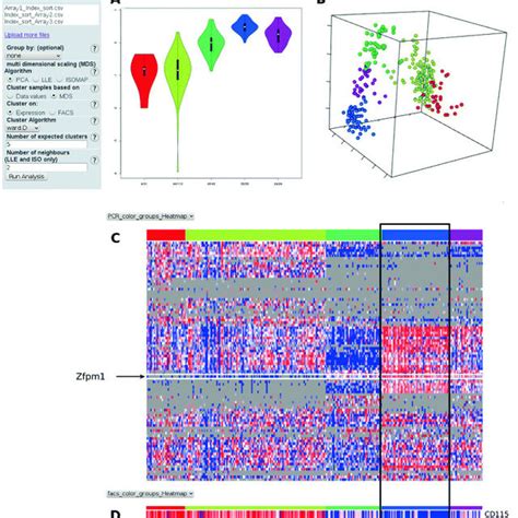 An Scexv Session Single Cell Qrt Pcr Data Has Been Clustered And
