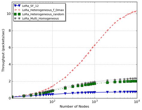 Pdr Of Homogeneous And Heterogeneous Deployments As A Function Of The Download Scientific