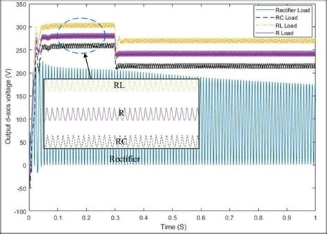 Output D Axis Voltage For R Rl Rc And Rectifier Load In Volts With Download Scientific