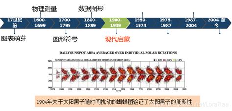 数据可视化笔记1 数据可视化简介（简史、分类、功能、目标） Csdn博客