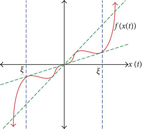 Nonlinear Sector Transformation Approach Download Scientific Diagram