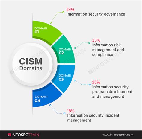 Cism Vs Cissp Choosing The Right Path For Cybersecurity Excellence