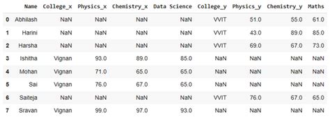 Pandas – Merge two dataframes with different columns | GeeksforGeeks